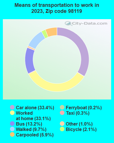 98119 Zip Code (Seattle, Washington) Profile - homes, apartments ...
