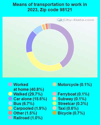 98121 Zip Code (Seattle, Washington) Profile - homes, apartments ...