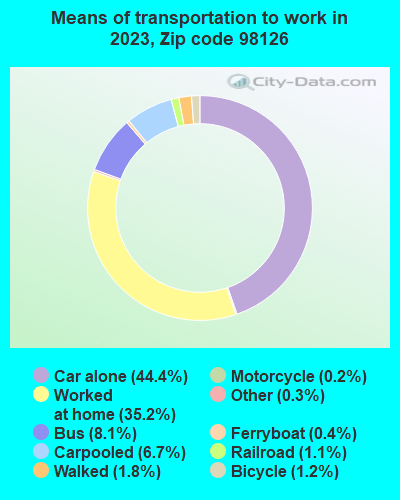 98126 Zip Code (Seattle, Washington) Profile - homes, apartments ...