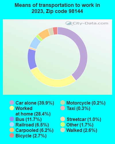 98144 Zip Code (Seattle, Washington) Profile - homes, apartments ...