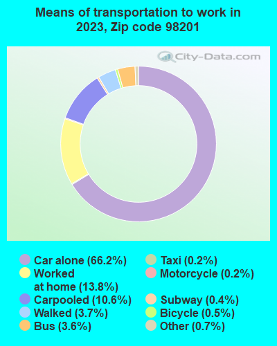 98201 Zip Code (Everett, Washington) Profile - homes, apartments ...