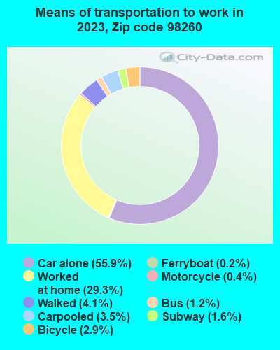 98260 Zip Code (Langley, Washington) Profile - homes, apartments ...