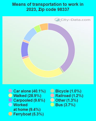 98337 Zip Code (Bremerton, Washington) Profile - homes, apartments ...