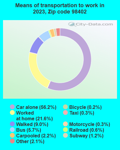 98402 Zip Code (Tacoma, Washington) Profile - homes, apartments ...