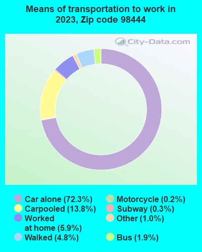 98444 Zip Code (Parkland, Washington) Profile - homes, apartments ...