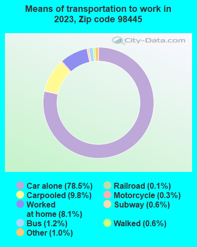 98445 Zip Code (Parkland, Washington) Profile - homes, apartments ...