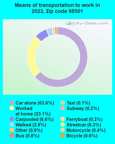 98501 Zip Code (Olympia, Washington) Profile - homes, apartments ...