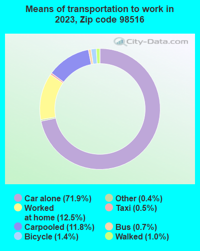98516 Zip Code (Lacey, Washington) Profile - homes, apartments, schools ...
