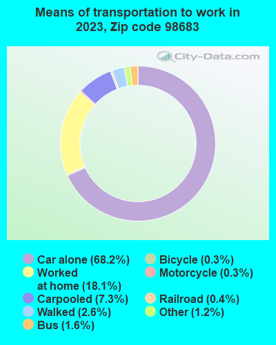 98683 Zip Code (Vancouver, Washington) Profile - homes, apartments ...