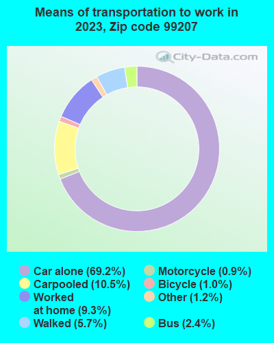 99207 Zip Code (Spokane, Washington) Profile - homes, apartments ...