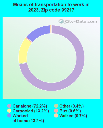 99217 Zip Code (Spokane, Washington) Profile - homes, apartments ...