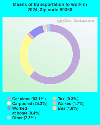 99350 Zip Code (Prosser, Washington) Profile - homes, apartments ...