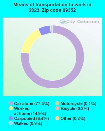 99352 Zip Code (Richland, Washington) Profile - homes, apartments ...