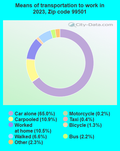 99501 Zip Code (Anchorage, Alaska) Profile - homes, apartments, schools ...