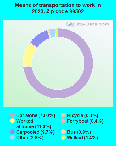99502 Zip Code (Anchorage, Alaska) Profile - homes, apartments, schools ...