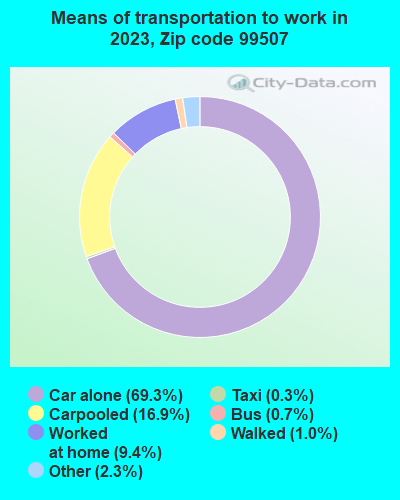 99507 Zip Code (Anchorage, Alaska) Profile - homes, apartments, schools ...