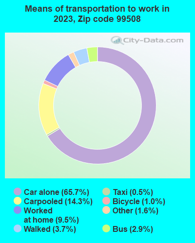 99508 Zip Code (Anchorage, Alaska) Profile - homes, apartments, schools ...