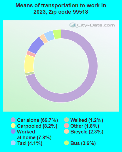 99518 Zip Code (Anchorage, Alaska) Profile - homes, apartments, schools ...