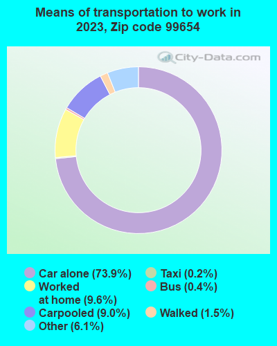 99654 Zip Code (Point MacKenzie, Alaska) Profile - homes, apartments ...