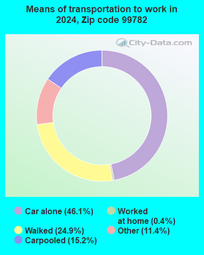 99782 Zip Code (Wainwright, Alaska) Profile - homes, apartments ...