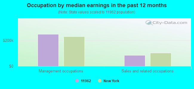 11962 Zip Code (Sagaponack, New York) Profile - homes, apartments ...