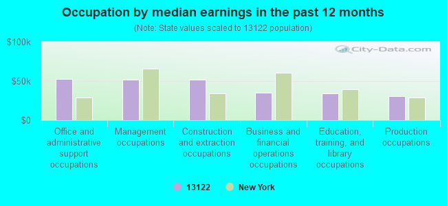 13122 Zip Code (New York) Profile - homes, apartments, schools ...