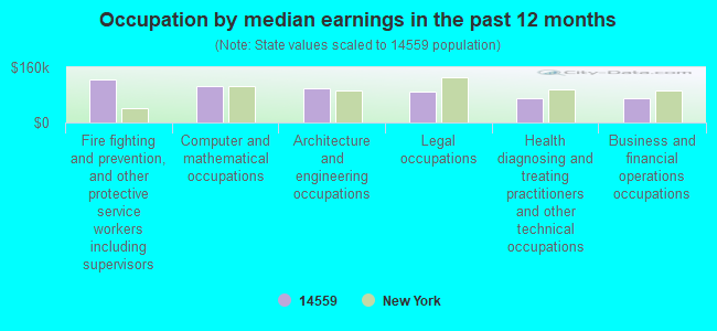 14559 Zip Code (Spencerport, New York) Profile - homes, apartments ...