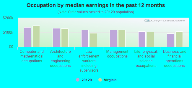 20120 Zip Code (Centreville, Virginia) Profile - homes, apartments ...