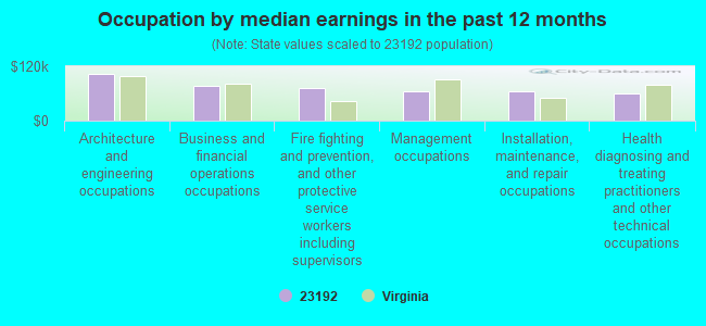 23192 Zip Code (Virginia) Profile - homes, apartments, schools ...