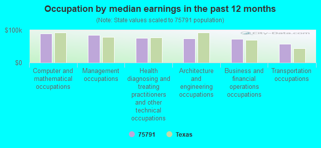 75791 Zip Code (Whitehouse, Texas) Profile - homes, apartments, schools ...