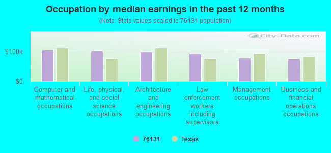 76131 Zip Code (Fort Worth, Texas) Profile - homes, apartments, schools ...