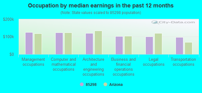 85298 Zip Code (Gilbert, Arizona) Profile - homes, apartments, schools ...