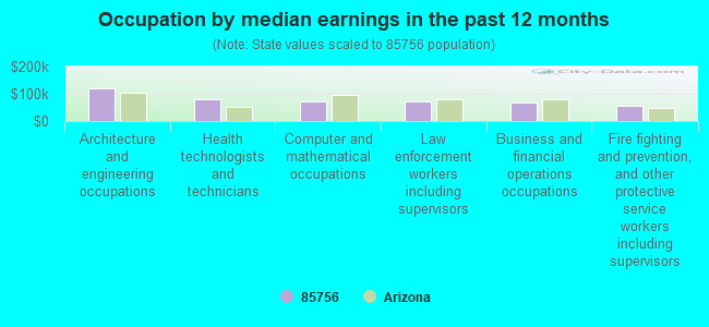 85756 Zip Code (Tucson, Arizona) Profile - homes, apartments, schools ...