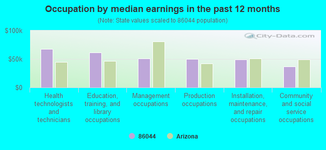 86044 Zip Code (Tonalea, Arizona) Profile - homes, apartments, schools ...