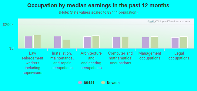 89441 Zip Code (Spanish Springs, Nevada) Profile - homes, apartments ...