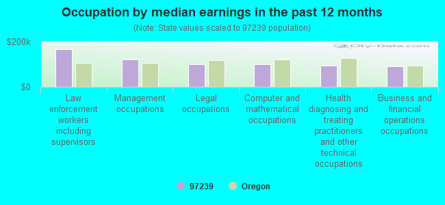 97239 Zip Code (Portland, Oregon) Profile - homes, apartments, schools ...