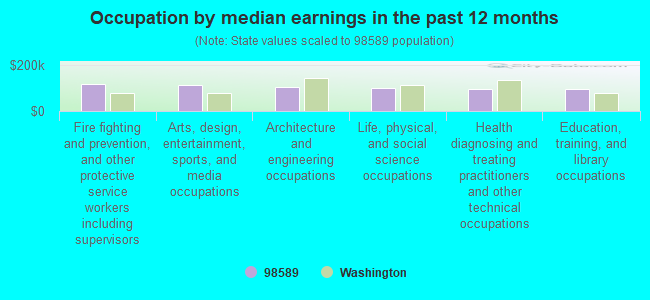98589 Zip Code (Tenino, Washington) Profile - homes, apartments ...