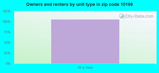 10199 Zip Code (New York, New York) Profile - homes, apartments ...