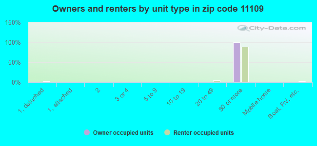 11109 Zip Code (New York, New York) Profile - homes, apartments ...