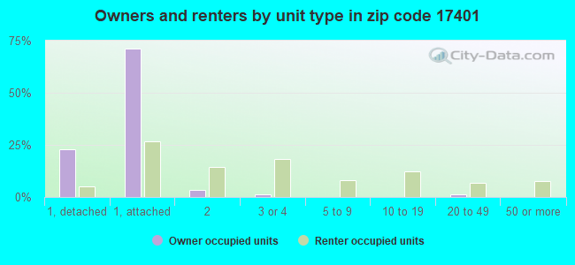 17401 Zip Code (York, Pennsylvania) Profile - homes, apartments ...