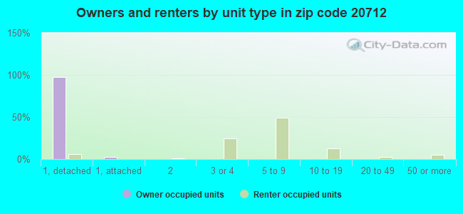 20712 Zip Code (Mount Rainier, Maryland) Profile - homes, apartments ...