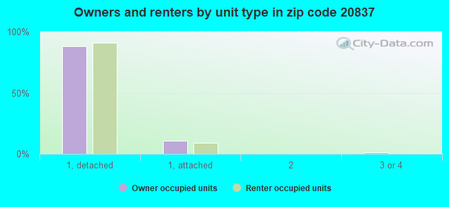 20837 Zip Code (Poolesville, Maryland) Profile - homes, apartments ...