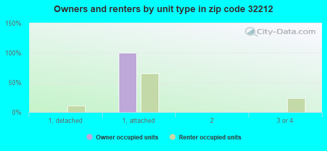 32212 Zip Code (Jacksonville, Florida) Profile - homes, apartments ...