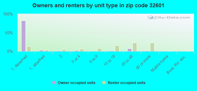 32601 Zip Code (Gainesville, Florida) Profile - homes, apartments ...