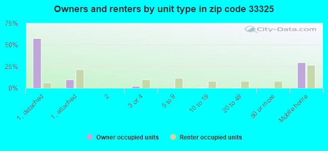 33325 Zip Code (Davie, Florida) Profile - homes, apartments, schools ...