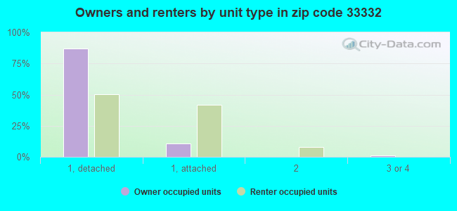 33332 Zip Code (Weston, Florida) Profile - homes, apartments, schools ...