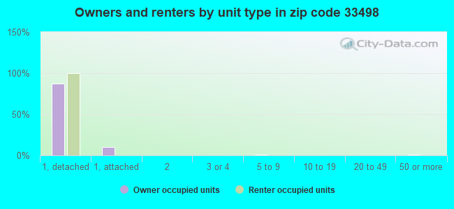 33498 Zip Code (Florida) Profile - homes, apartments, schools ...