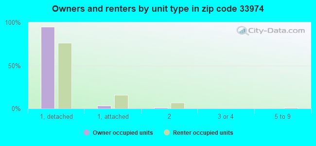 33974 Zip Code (Lehigh Acres, Florida) Profile - homes, apartments ...