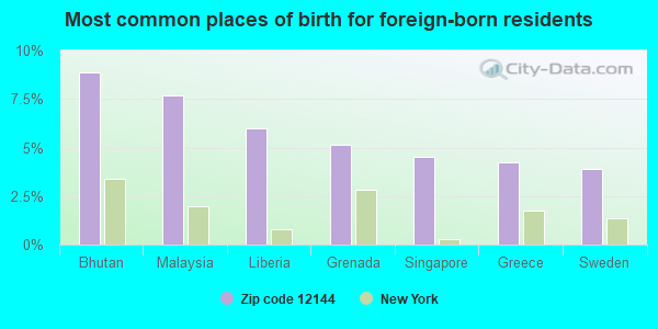 12144 Zip Code (Rensselaer, New York) Profile - homes, apartments ...