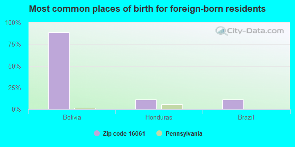 16061 Zip Code (West Sunbury, Pennsylvania) Profile - homes, apartments ...